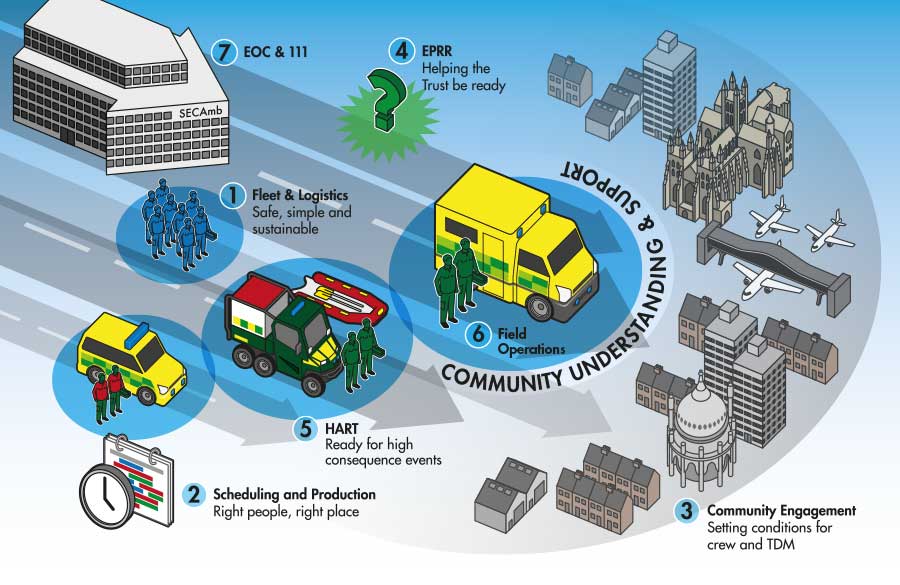 Info Graphic for Ambulance Service - Graphic Designer in Crowborough